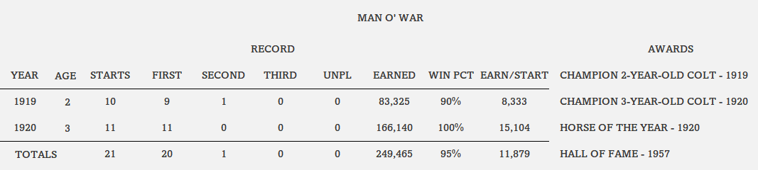 Z – #1(Tie) – Man o’ War – horseracing20thcentury99.com